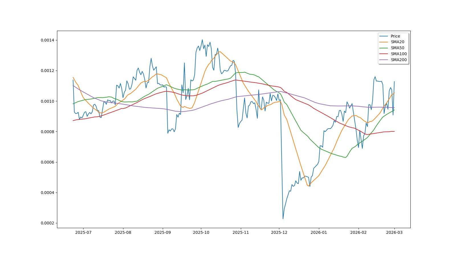 Polkarare Simple Moving Averages