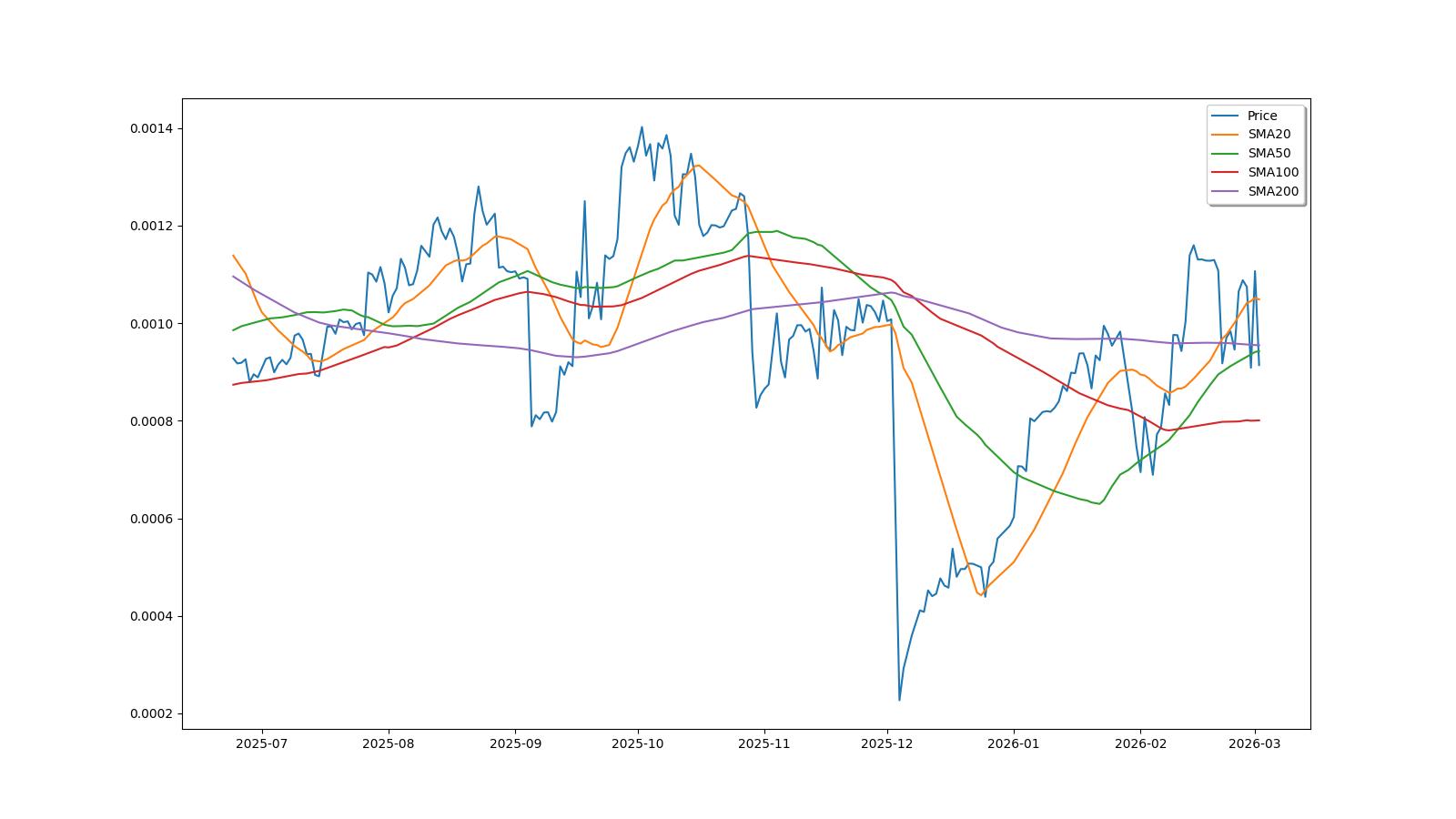Polkarare Simple Moving Averages