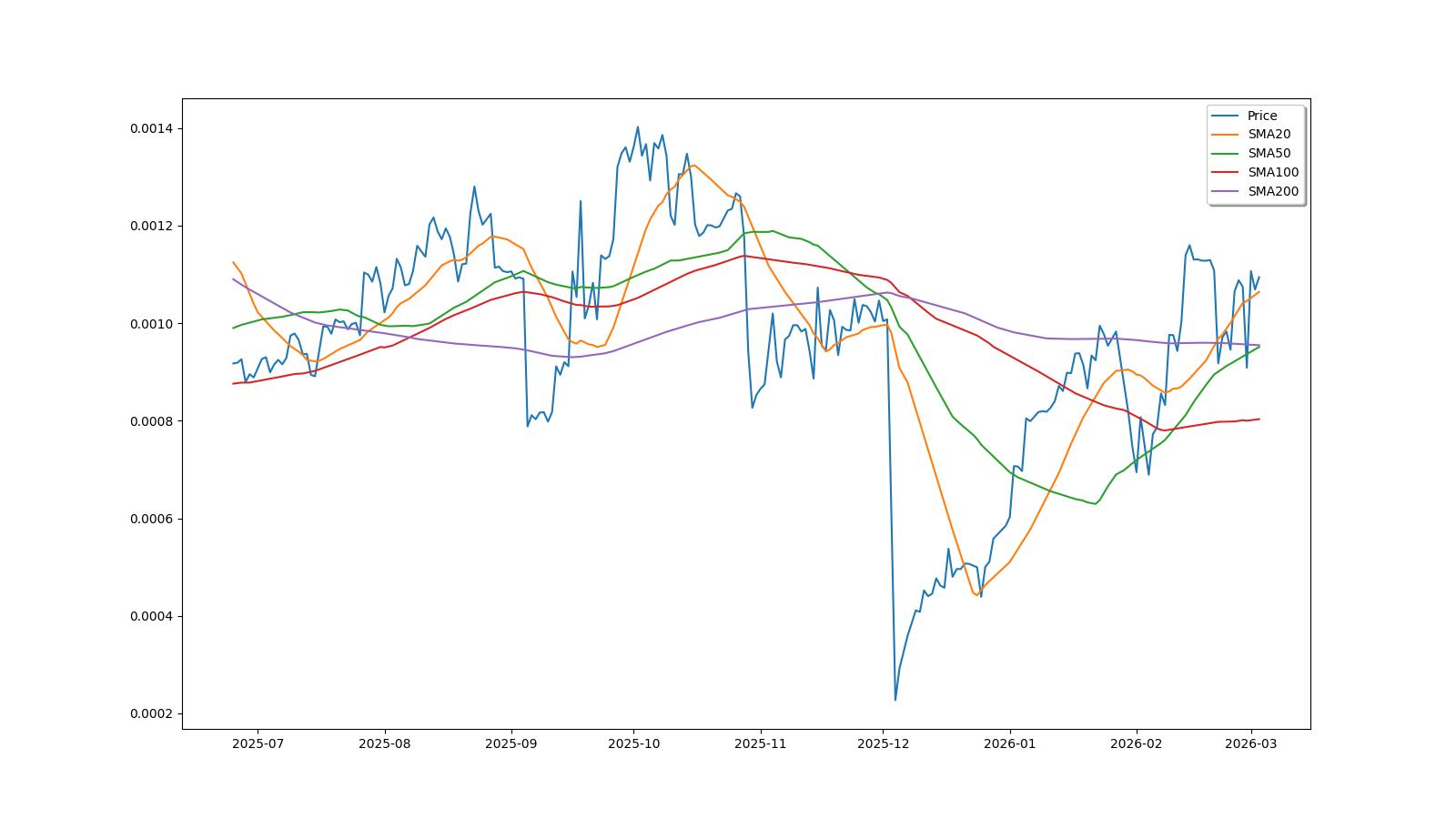 Polkarare Simple Moving Averages