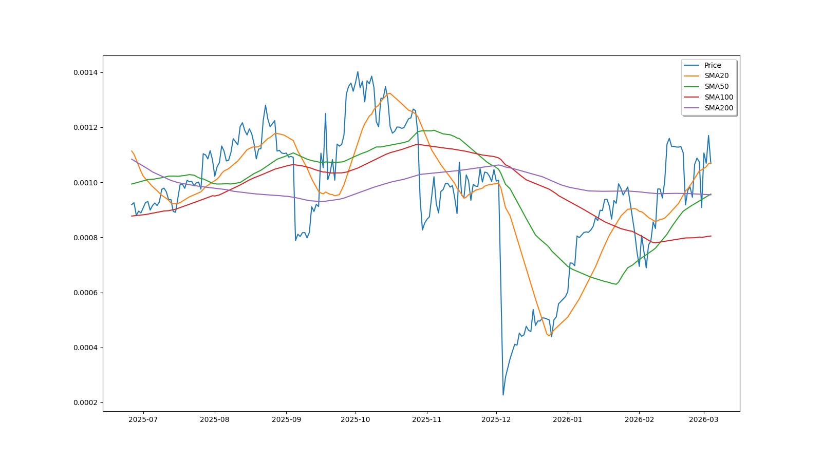 Polkarare Simple Moving Averages