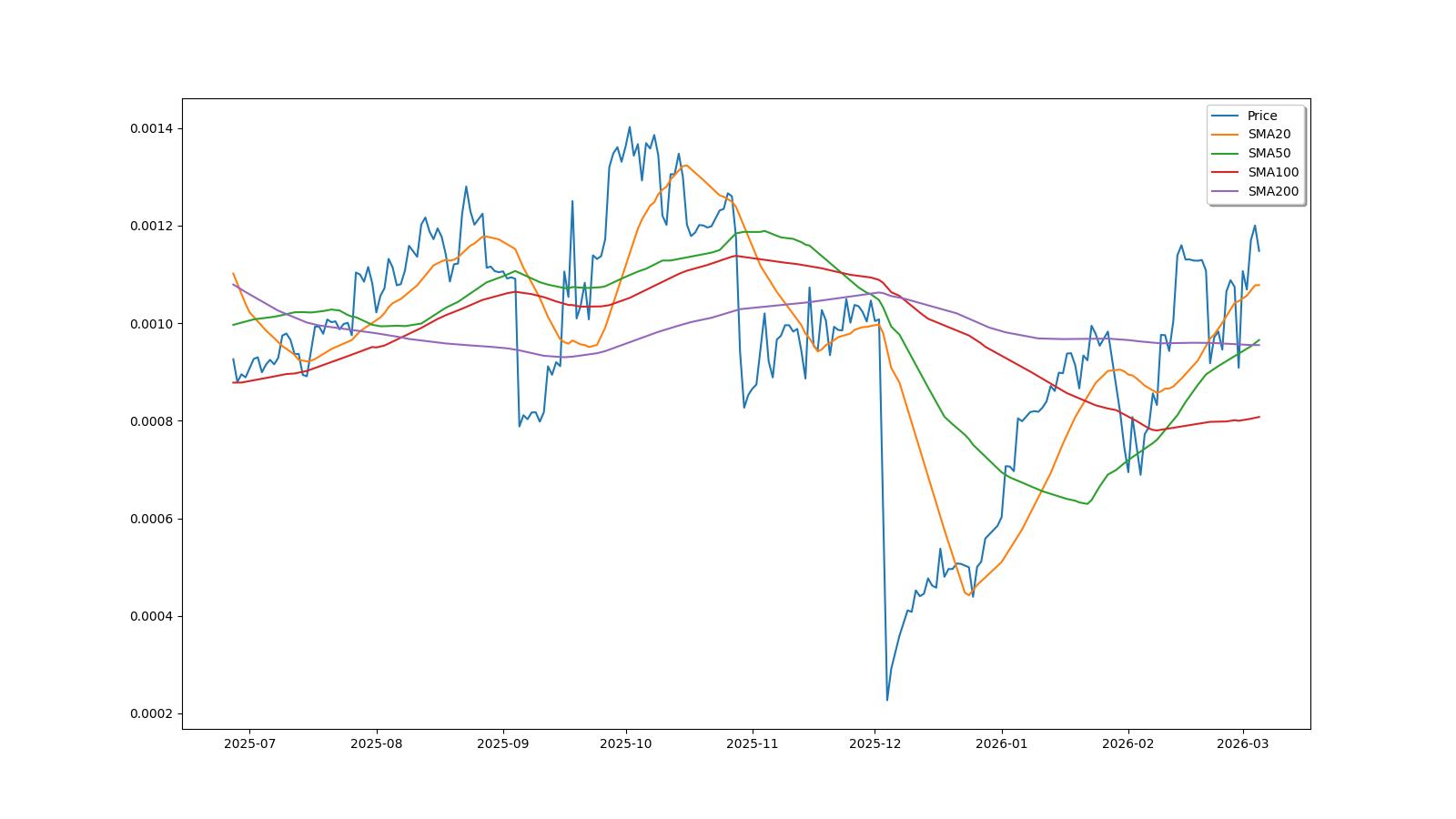Polkarare Simple Moving Averages
