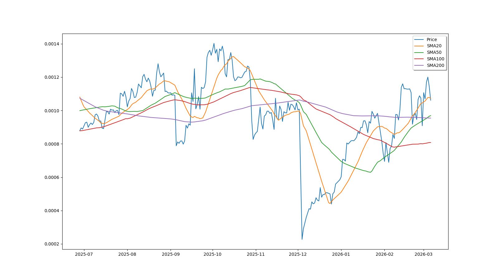 Polkarare Simple Moving Averages