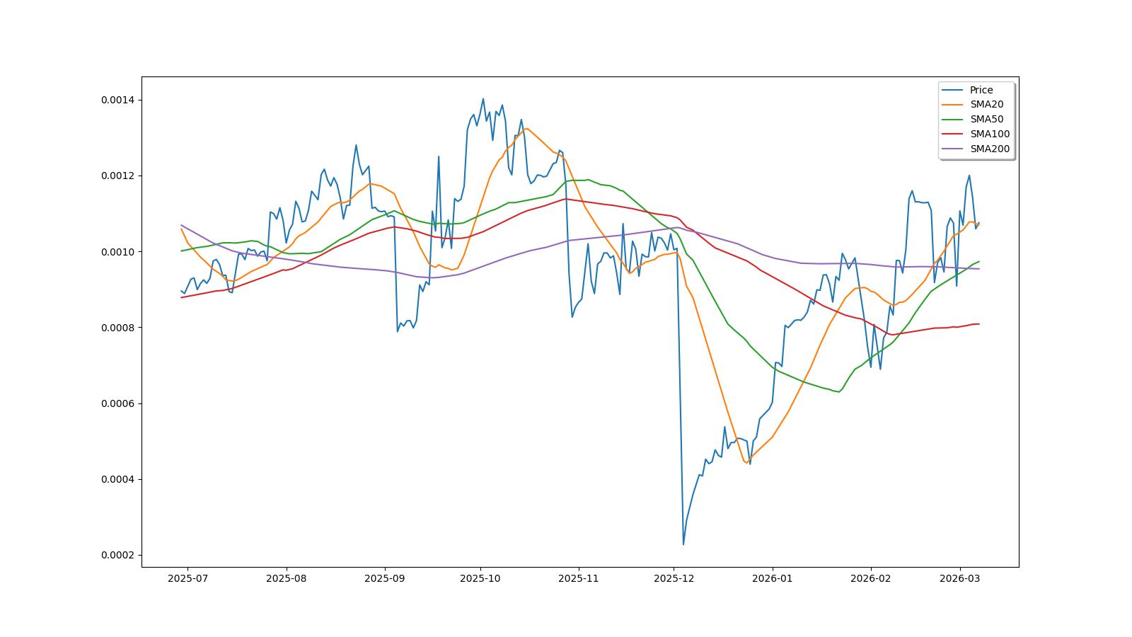 Polkarare Simple Moving Averages