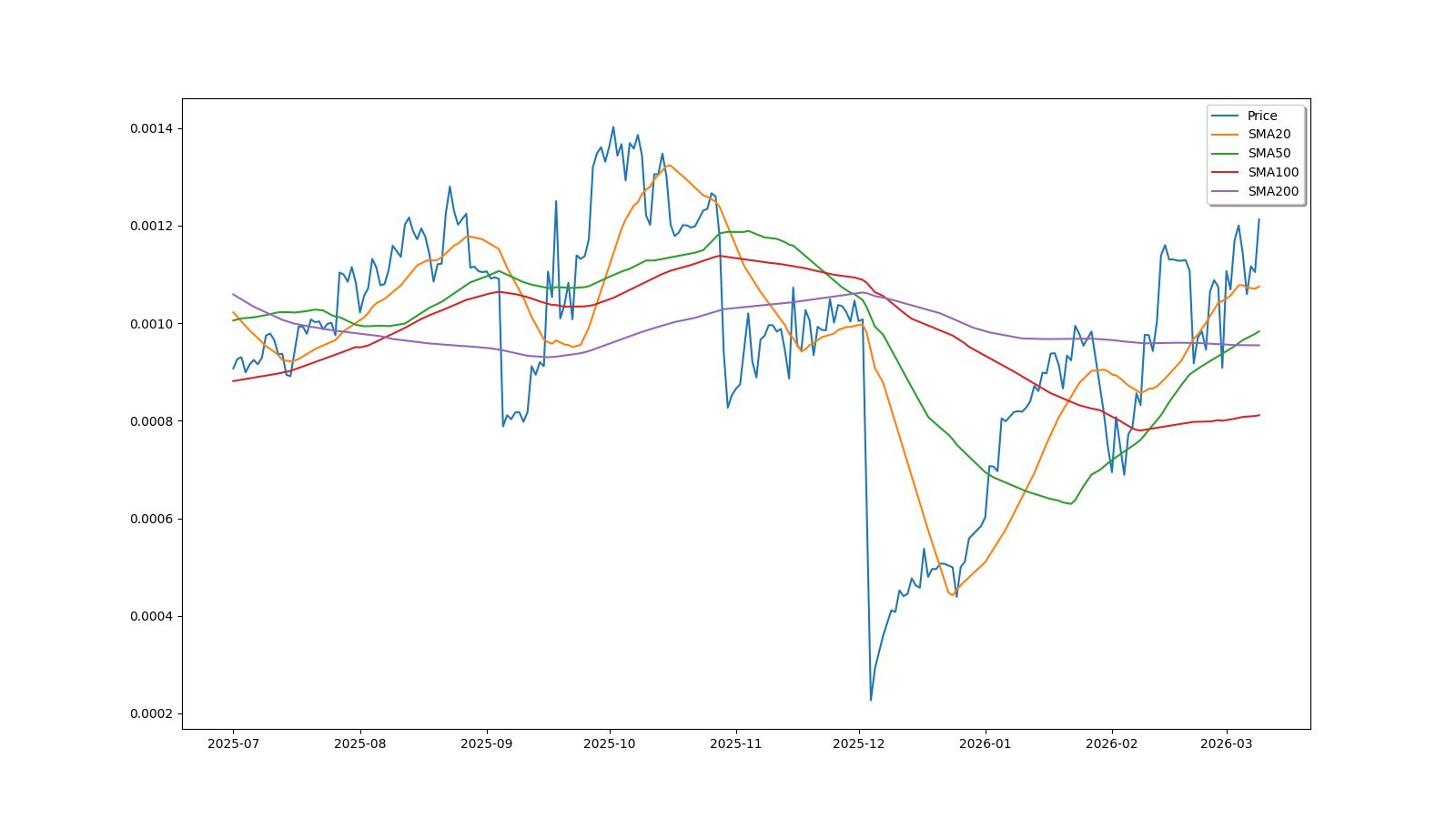 Polkarare Simple Moving Averages