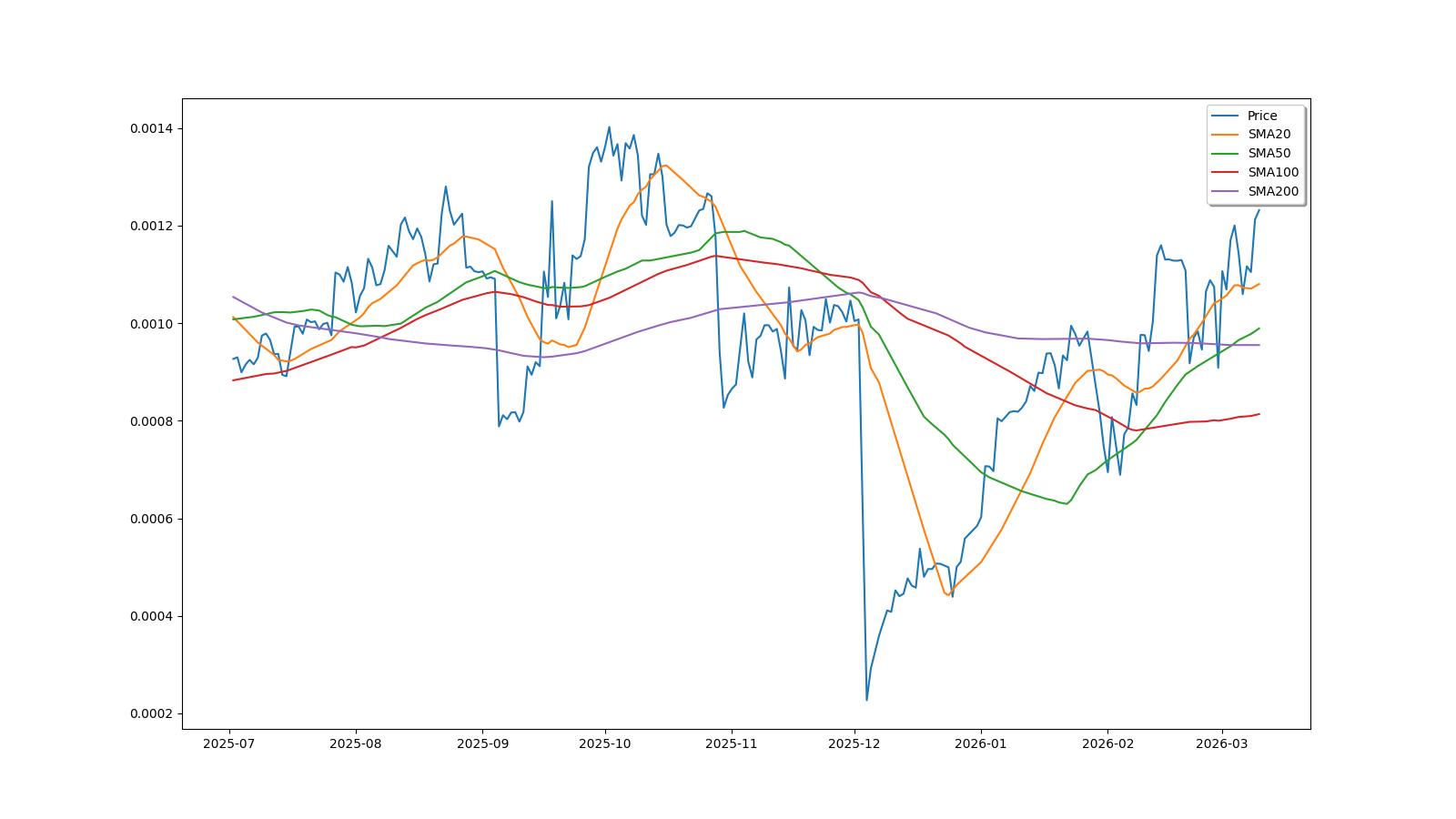 Polkarare Simple Moving Averages