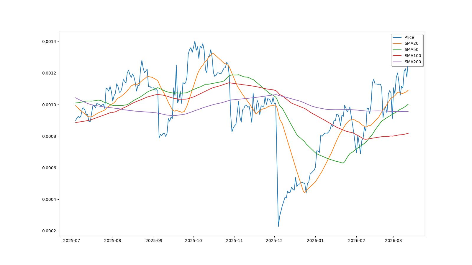 Polkarare Simple Moving Averages