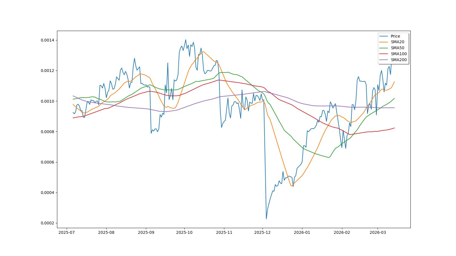 Polkarare Simple Moving Averages