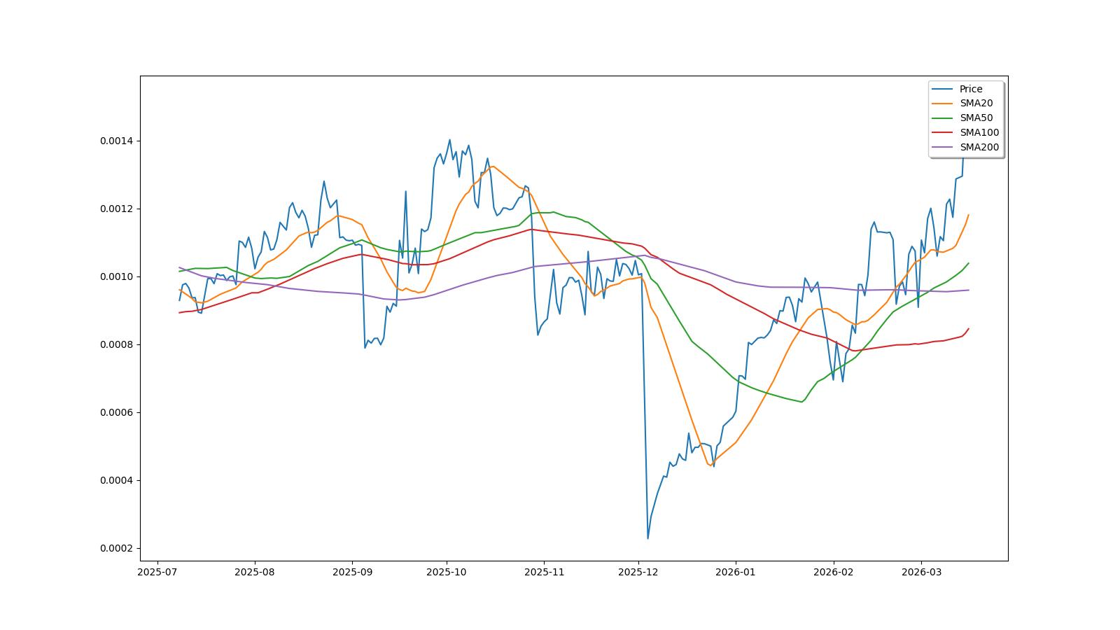 Polkarare Simple Moving Averages