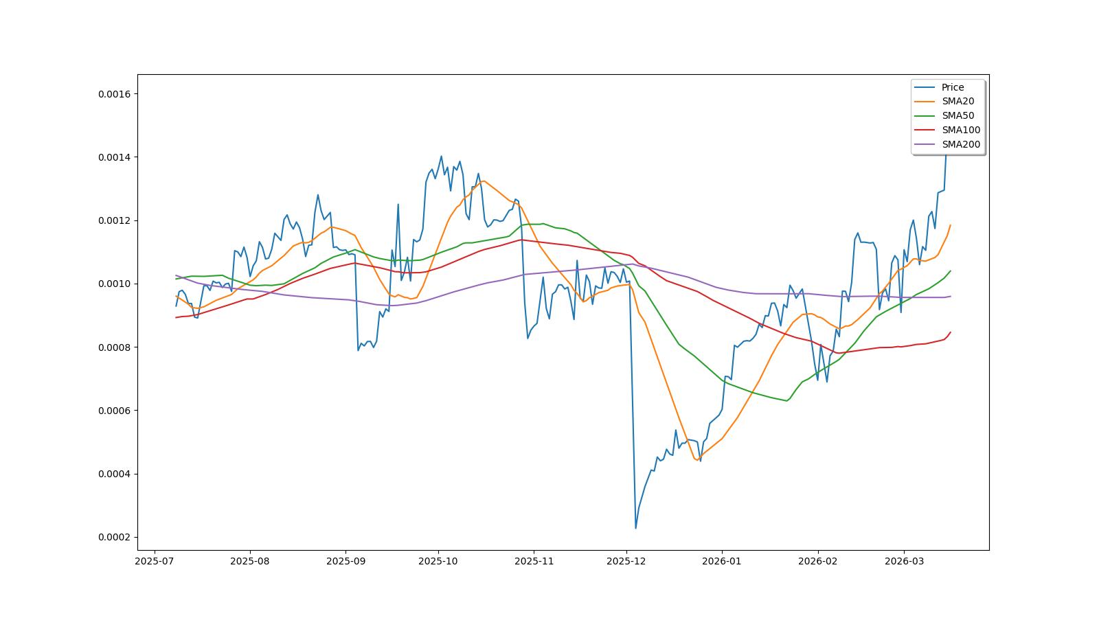 Polkarare Simple Moving Averages