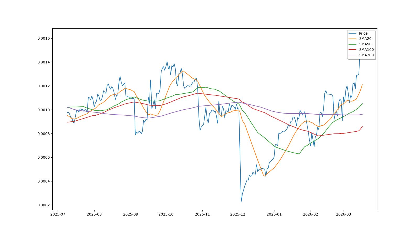 Polkarare Simple Moving Averages