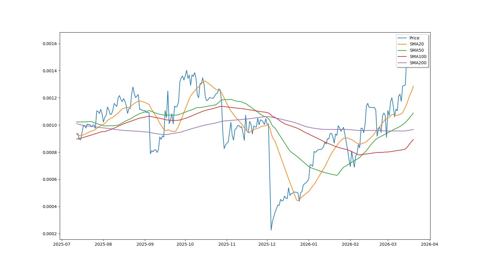 Polkarare Simple Moving Averages