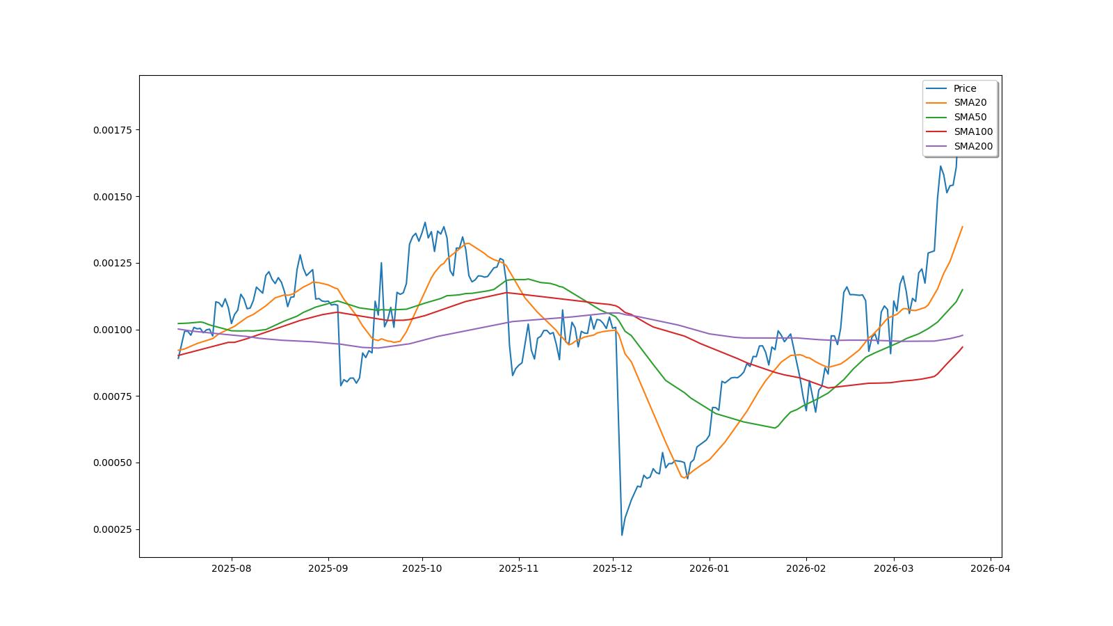 Polkarare Simple Moving Averages