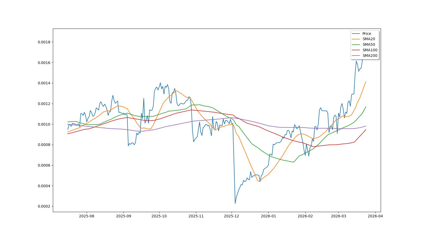 Polkarare Simple Moving Averages