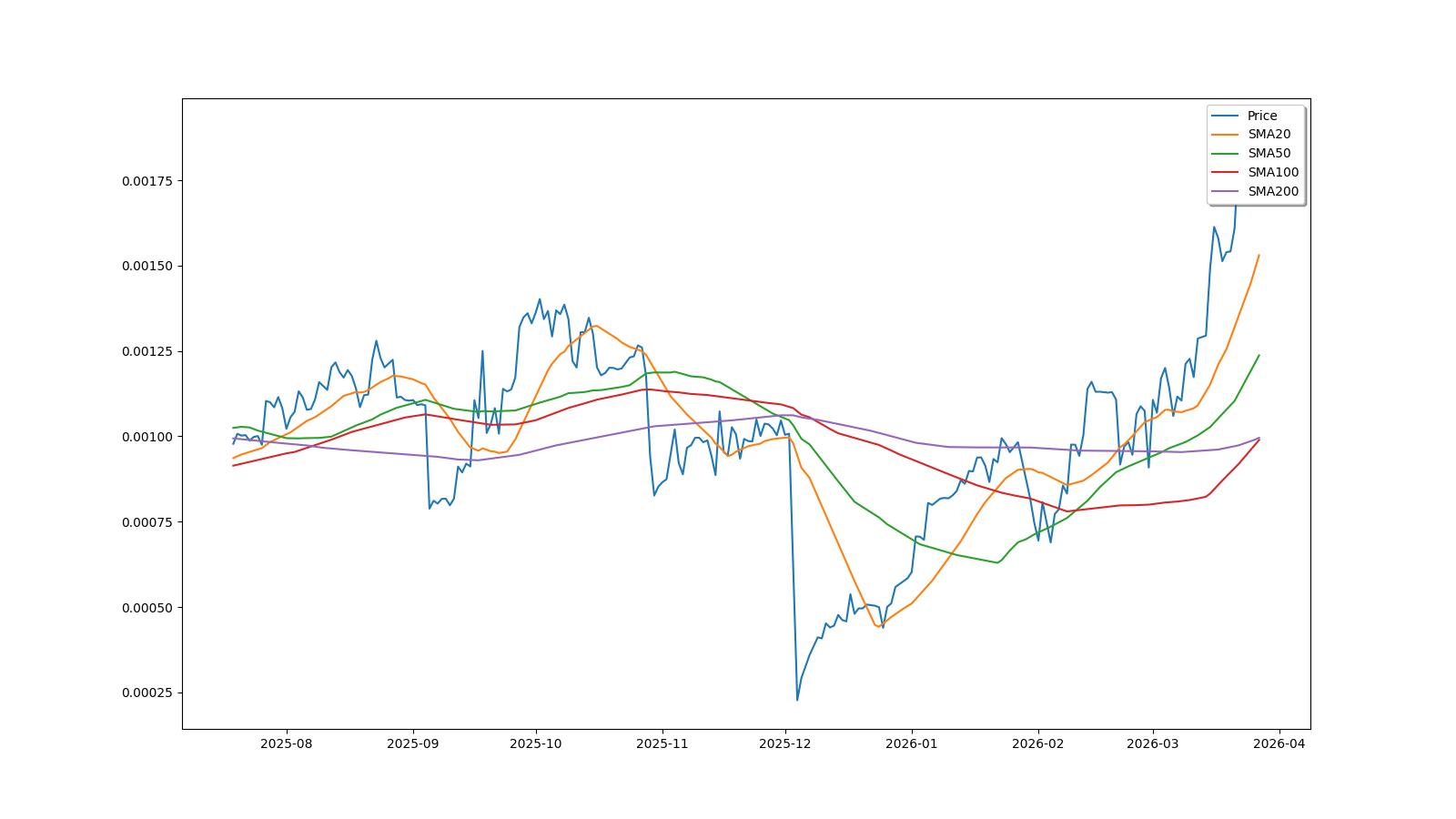 Polkarare Simple Moving Averages