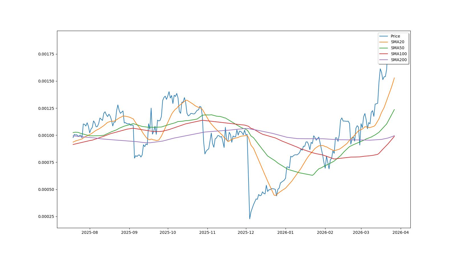 Polkarare Simple Moving Averages