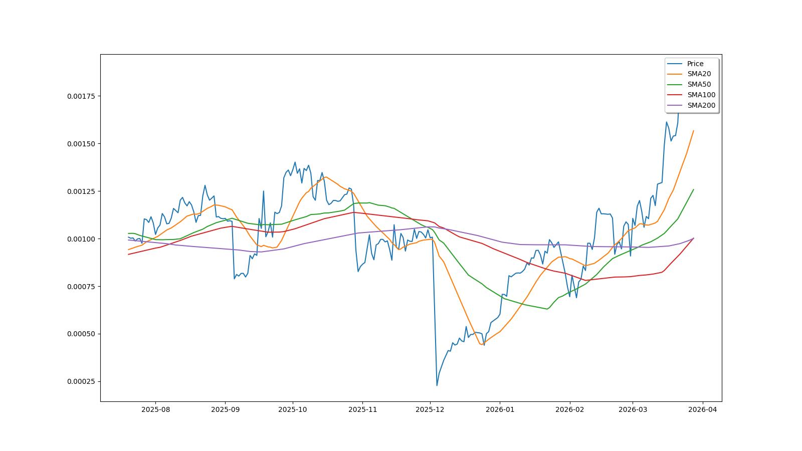 Polkarare Simple Moving Averages