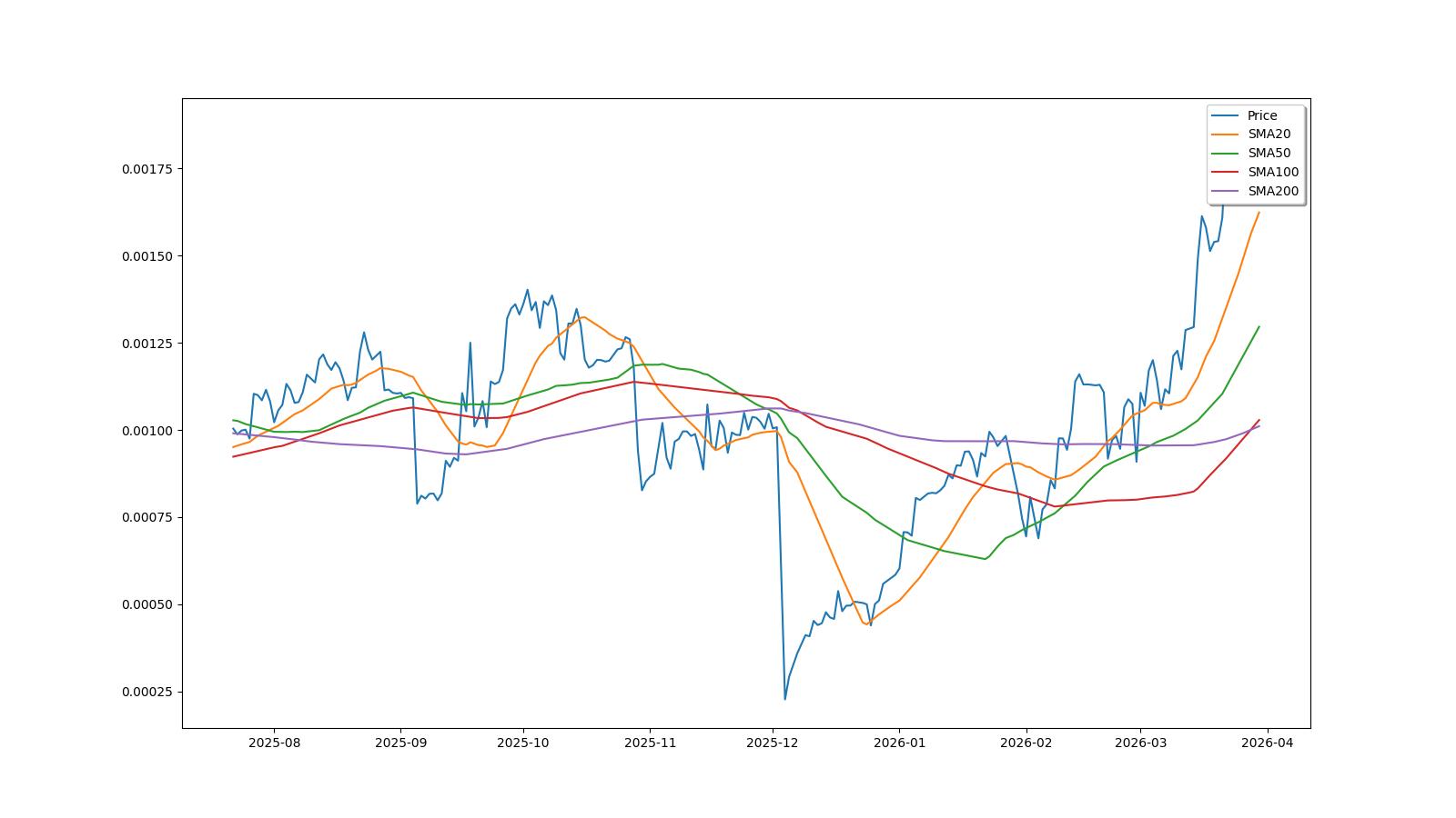 Polkarare Simple Moving Averages