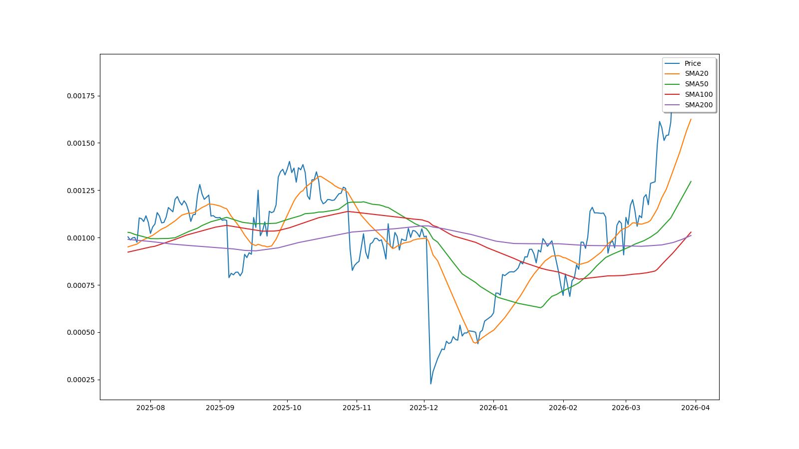 Polkarare Simple Moving Averages