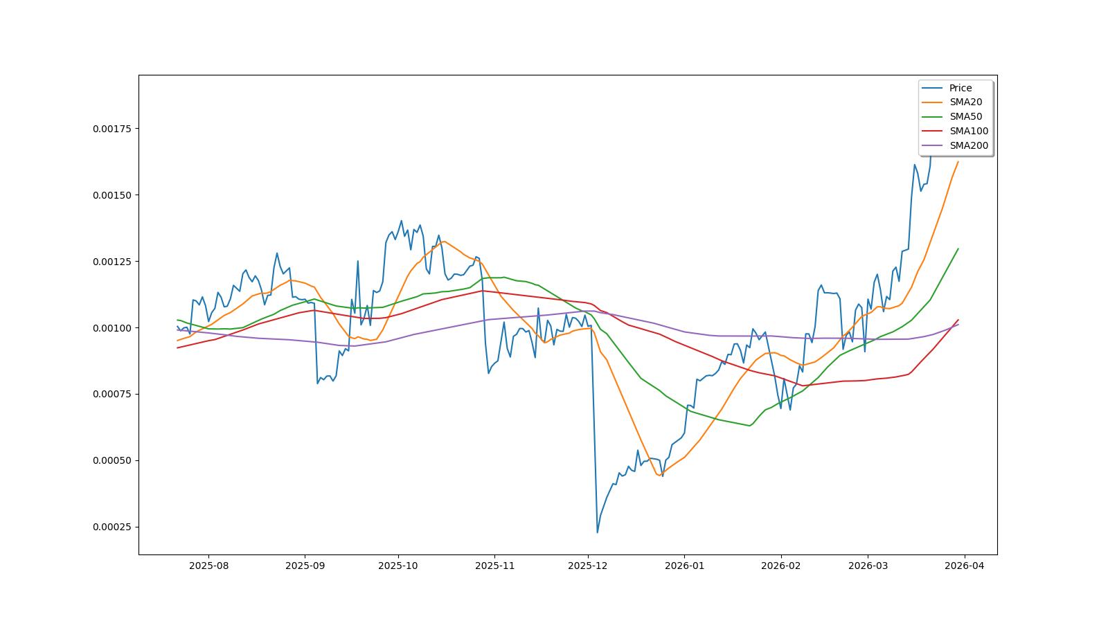 Polkarare Simple Moving Averages