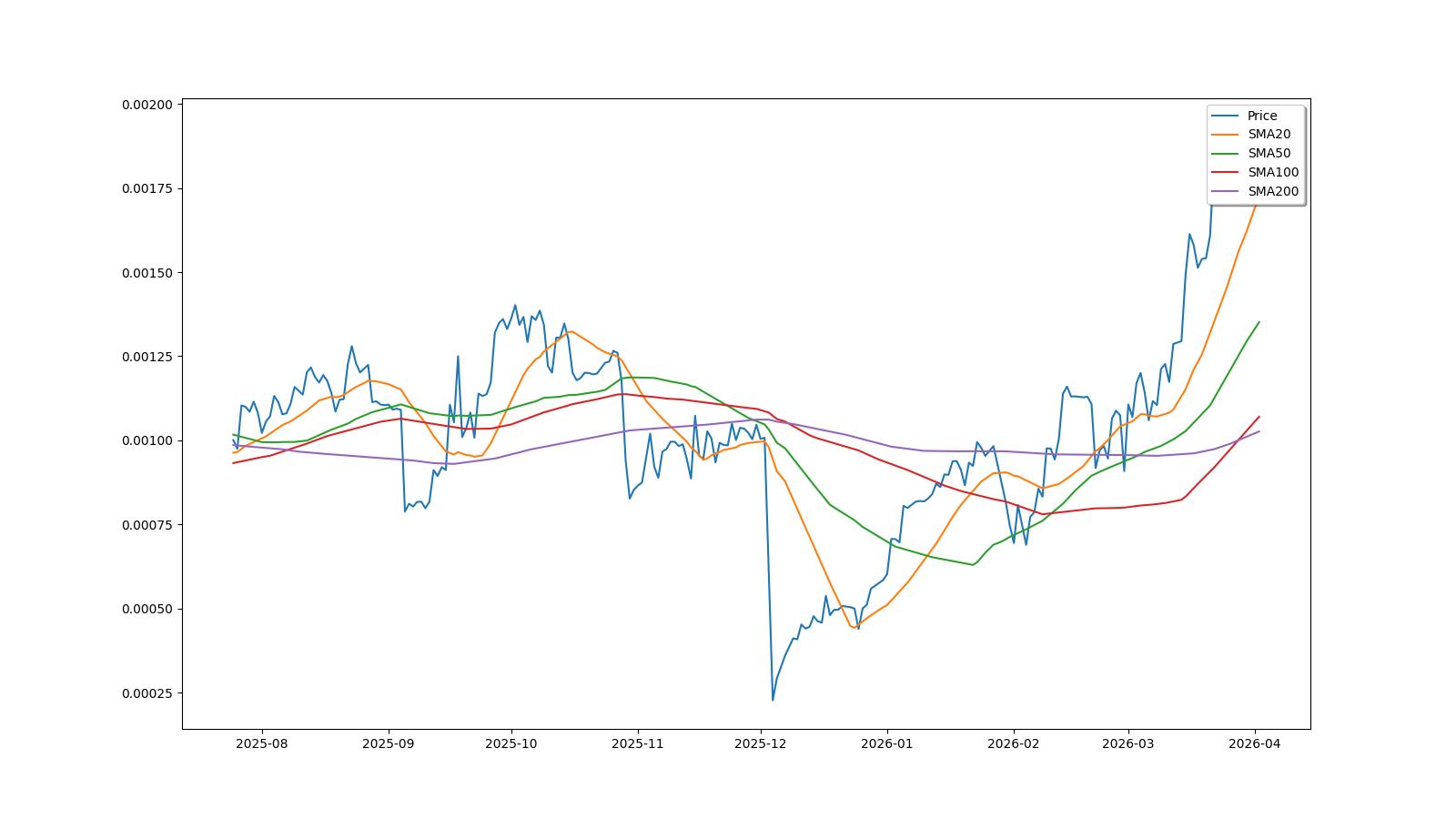 Polkarare Simple Moving Averages
