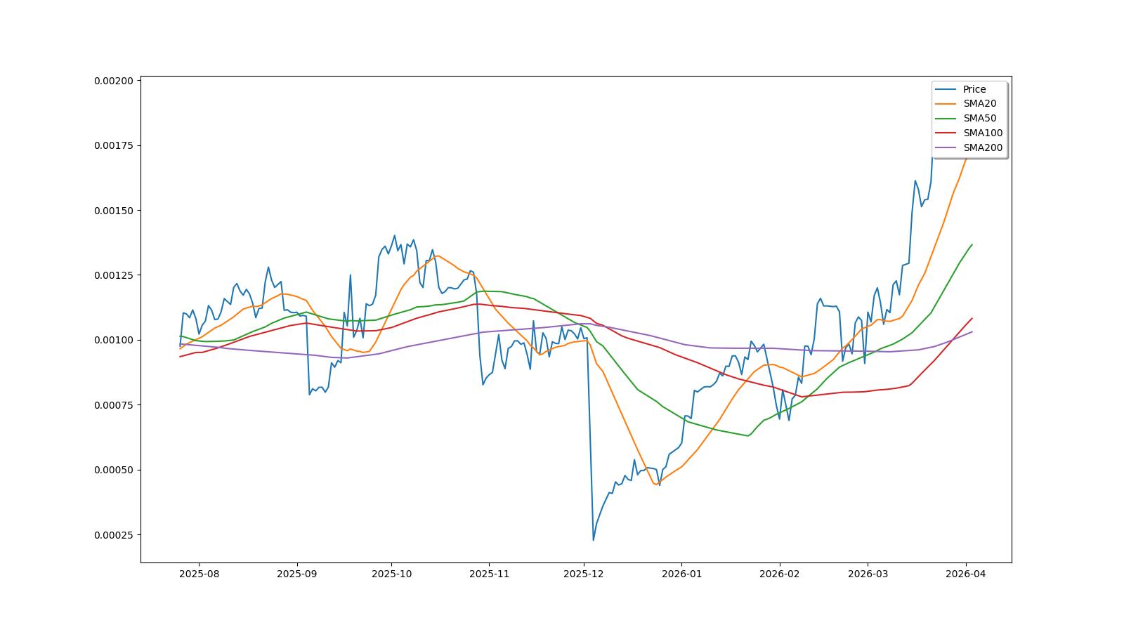 Polkarare Simple Moving Averages