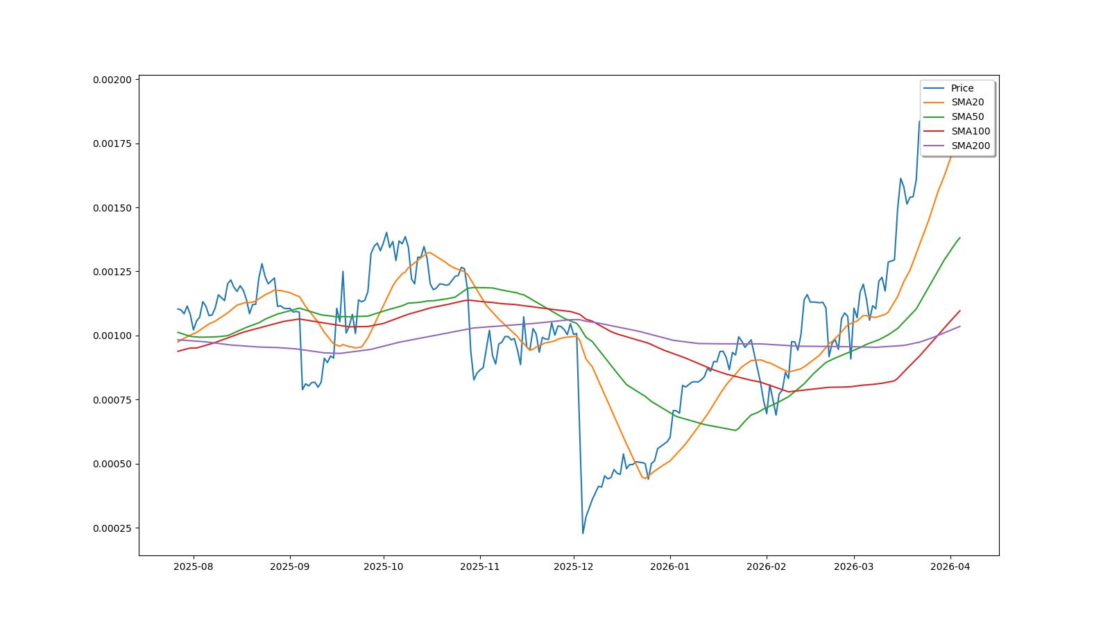 Polkarare Simple Moving Averages