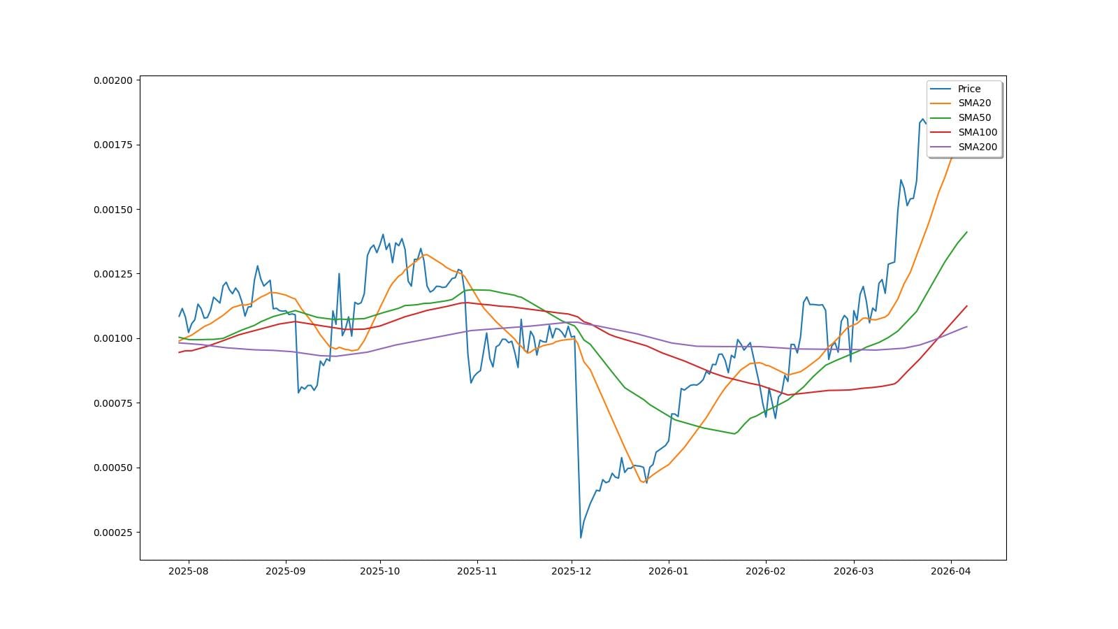 Polkarare Simple Moving Averages