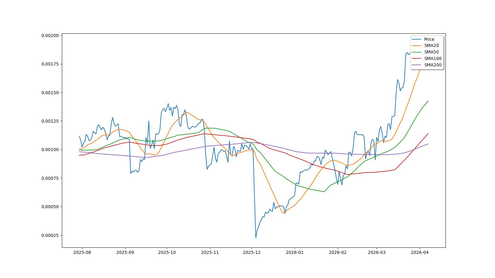 Polkarare Simple Moving Averages