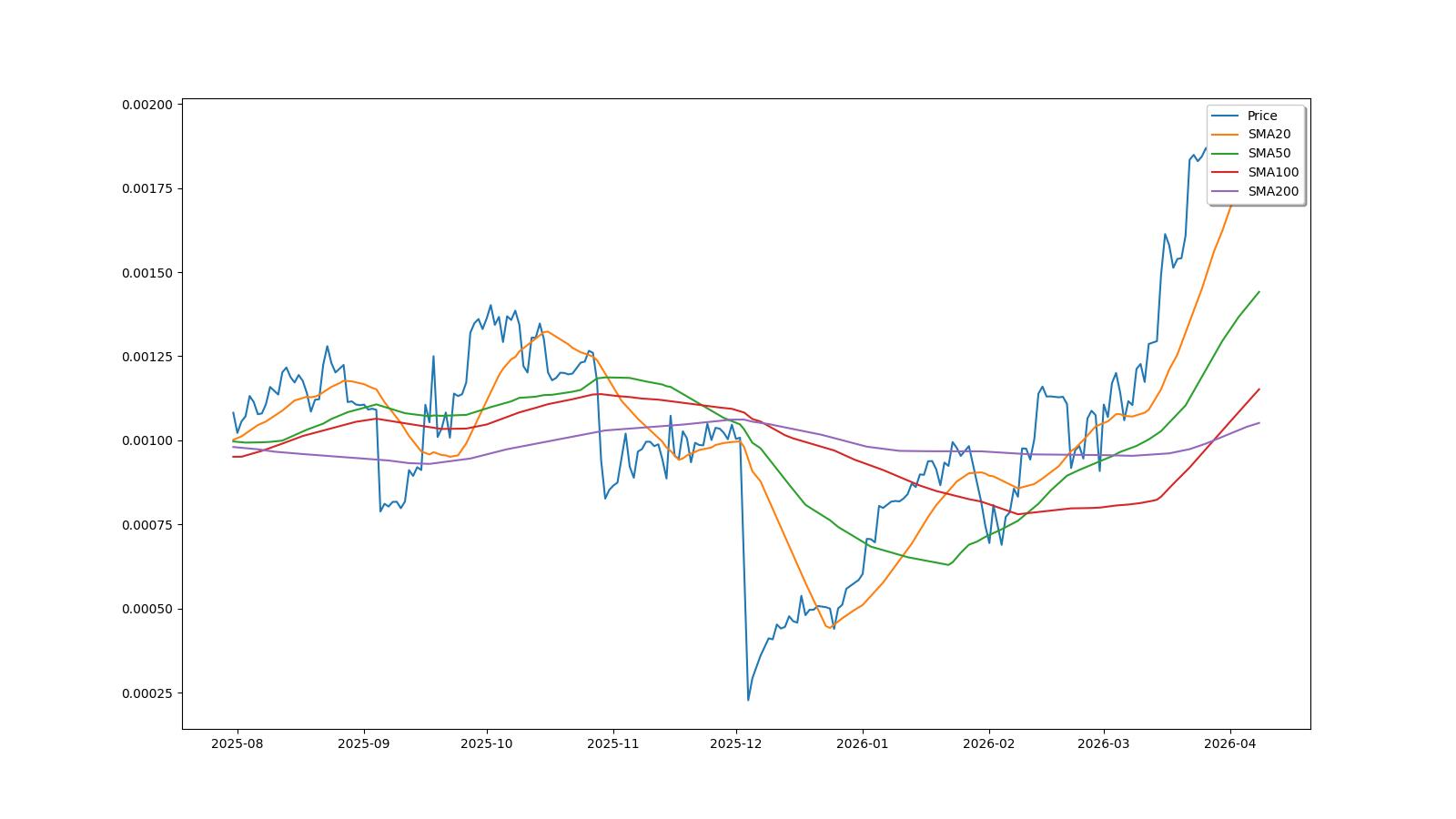Polkarare Simple Moving Averages