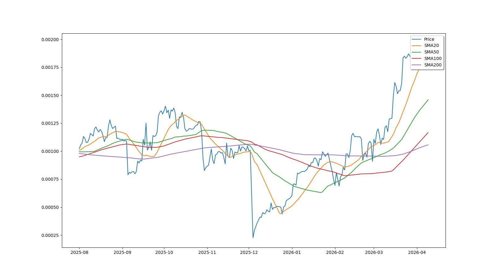 Polkarare Simple Moving Averages