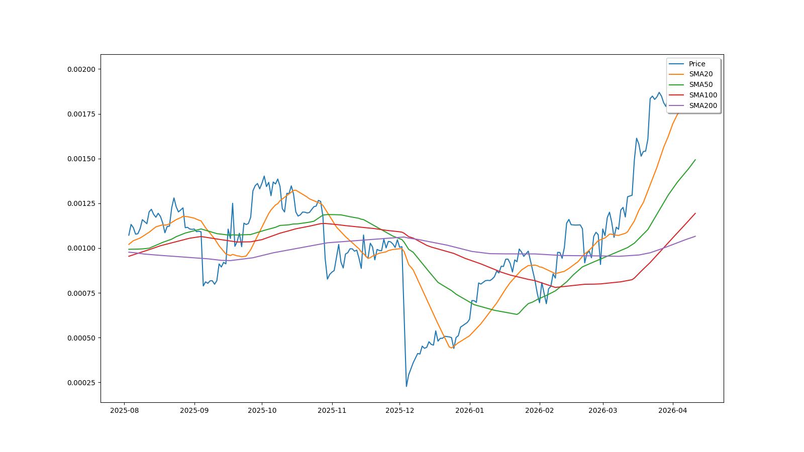 Polkarare Simple Moving Averages