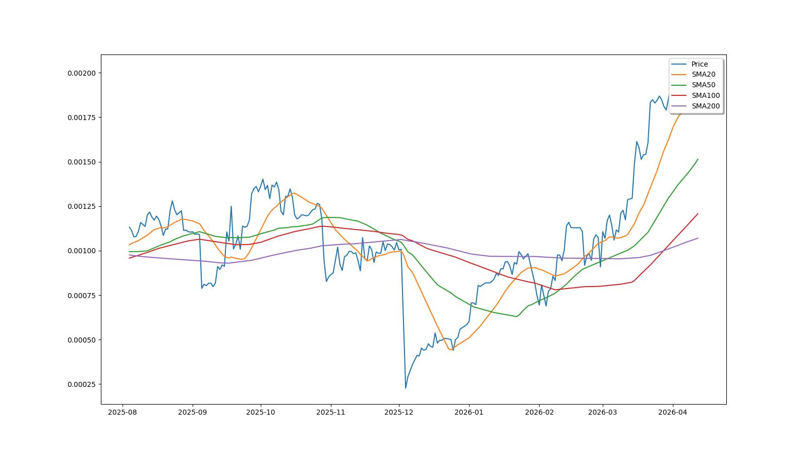 Polkarare Simple Moving Averages