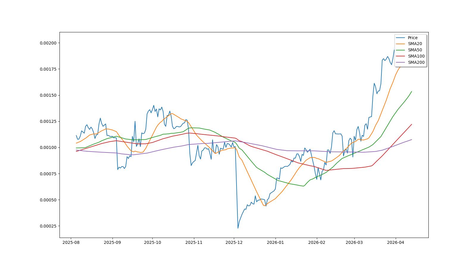 Polkarare Simple Moving Averages
