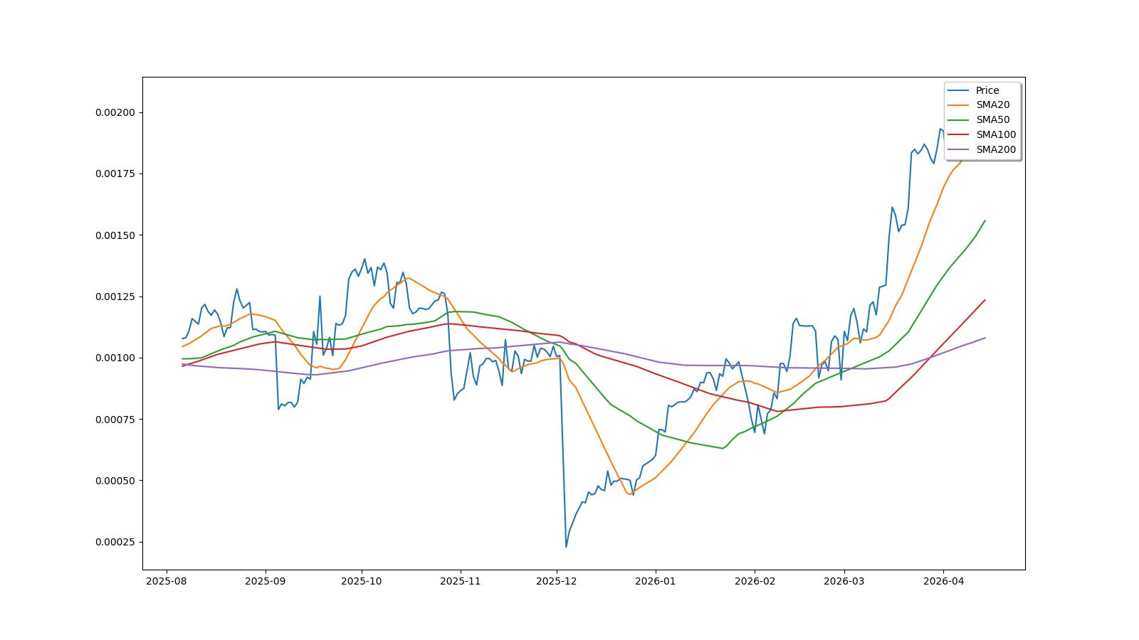 Polkarare Simple Moving Averages