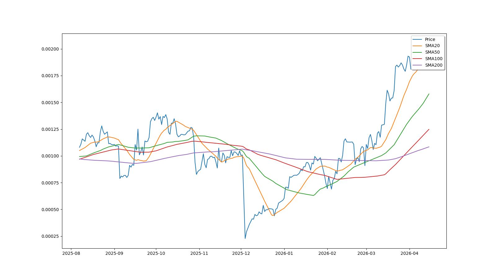 Polkarare Simple Moving Averages