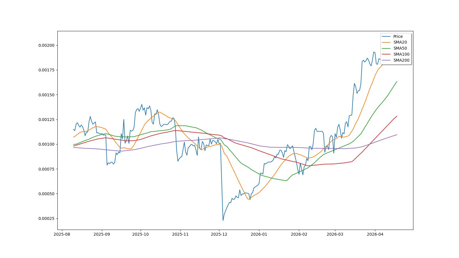 Polkarare Simple Moving Averages