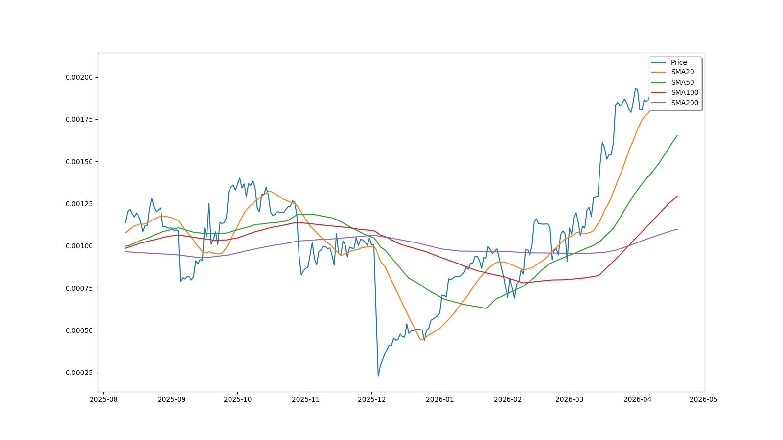 Polkarare Simple Moving Averages