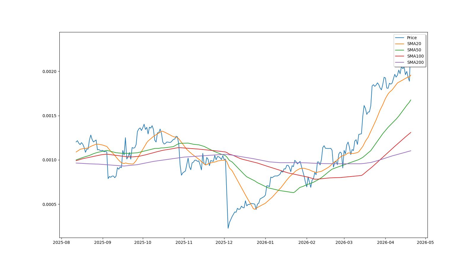 Polkarare Simple Moving Averages