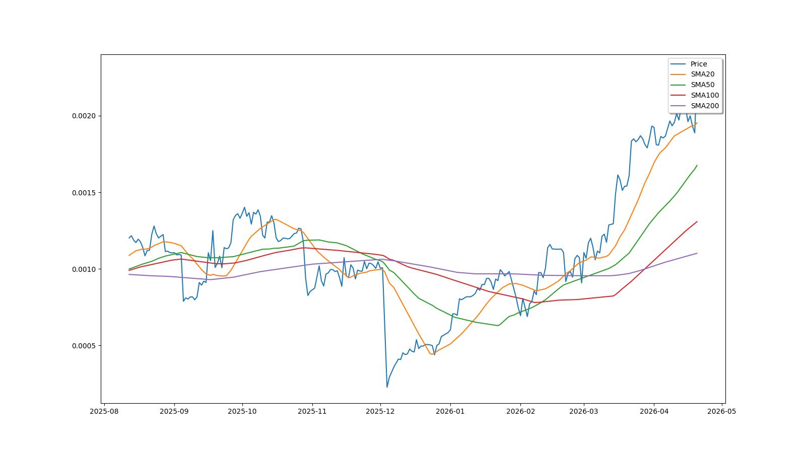 Polkarare Simple Moving Averages