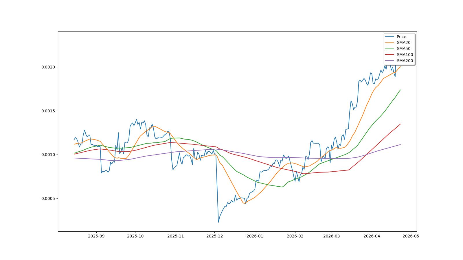 Polkarare Simple Moving Averages