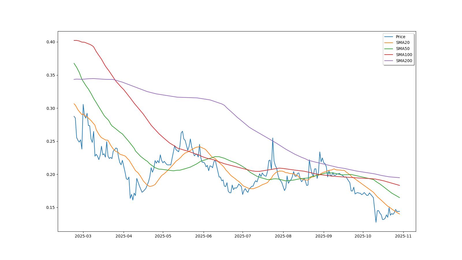 Polkastarter Simple Moving Averages