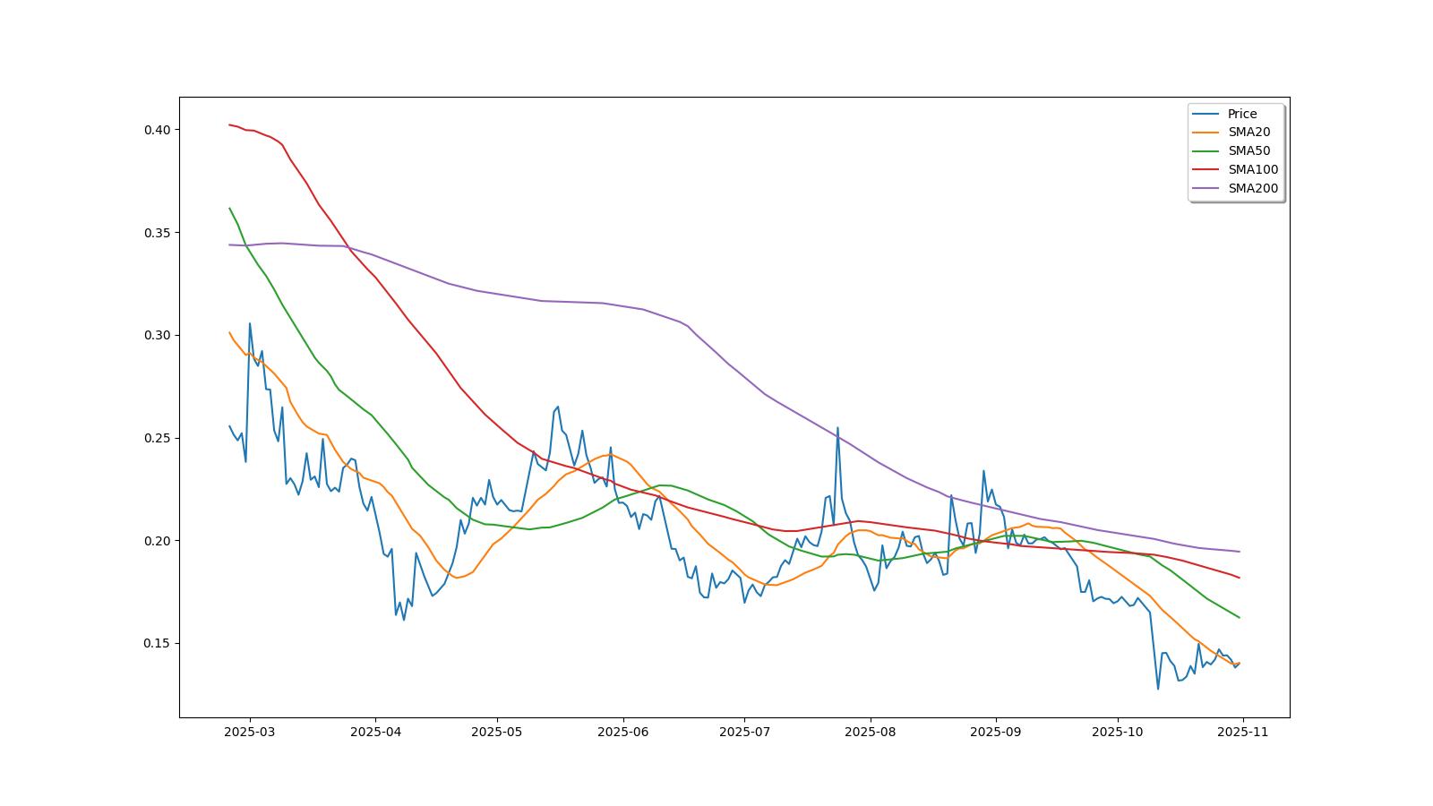 Polkastarter Simple Moving Averages