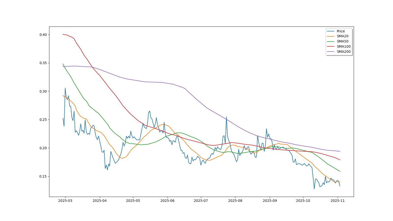 Polkastarter Simple Moving Averages