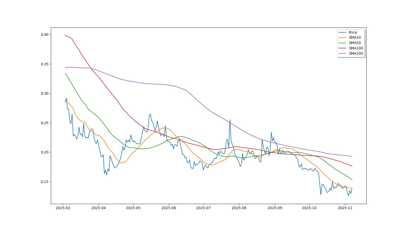 Polkastarter Simple Moving Averages