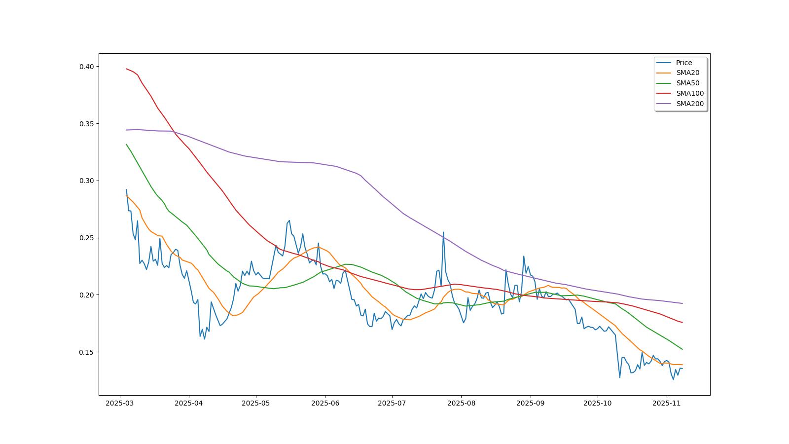 Polkastarter Simple Moving Averages