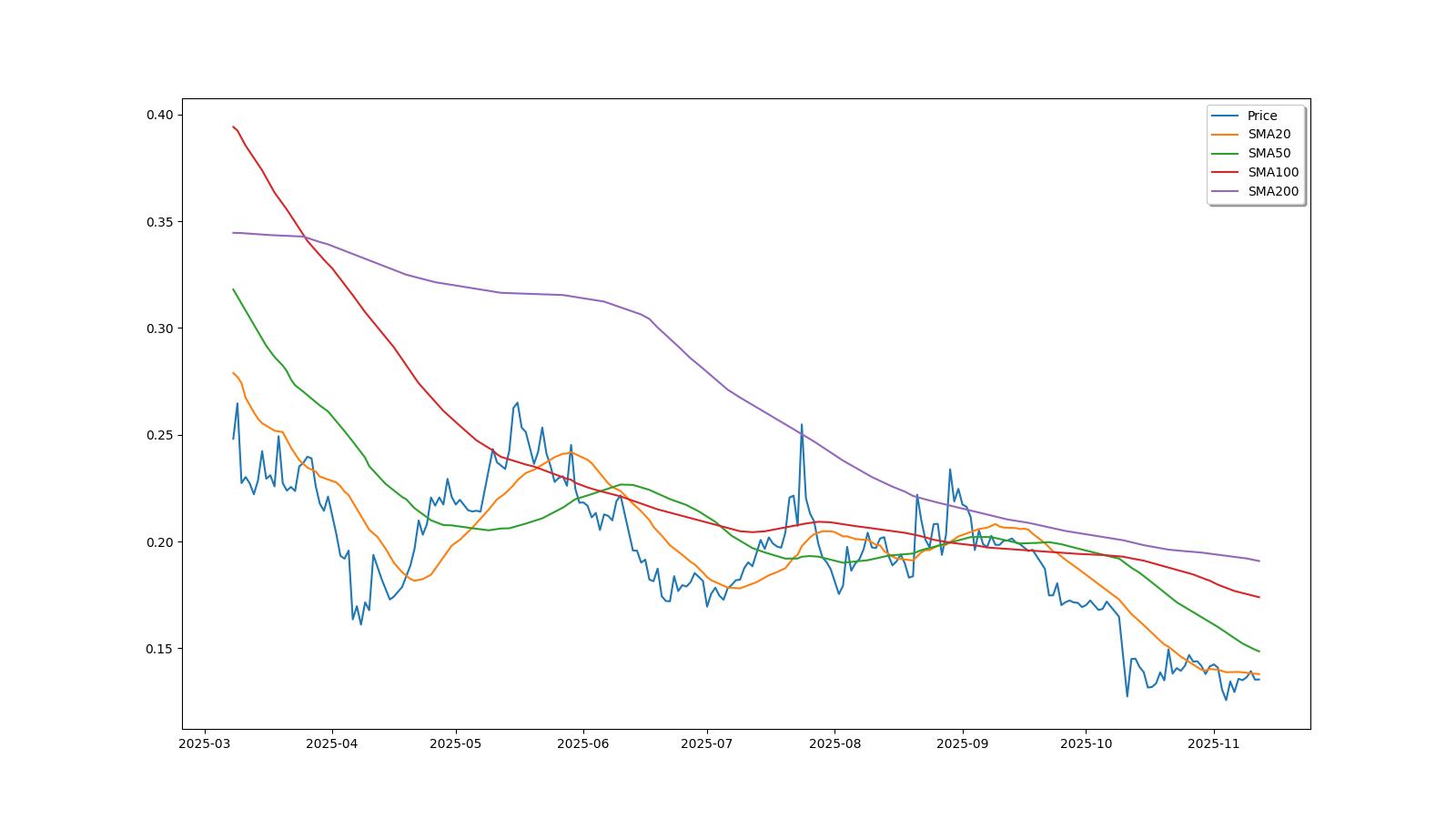 Polkastarter Simple Moving Averages