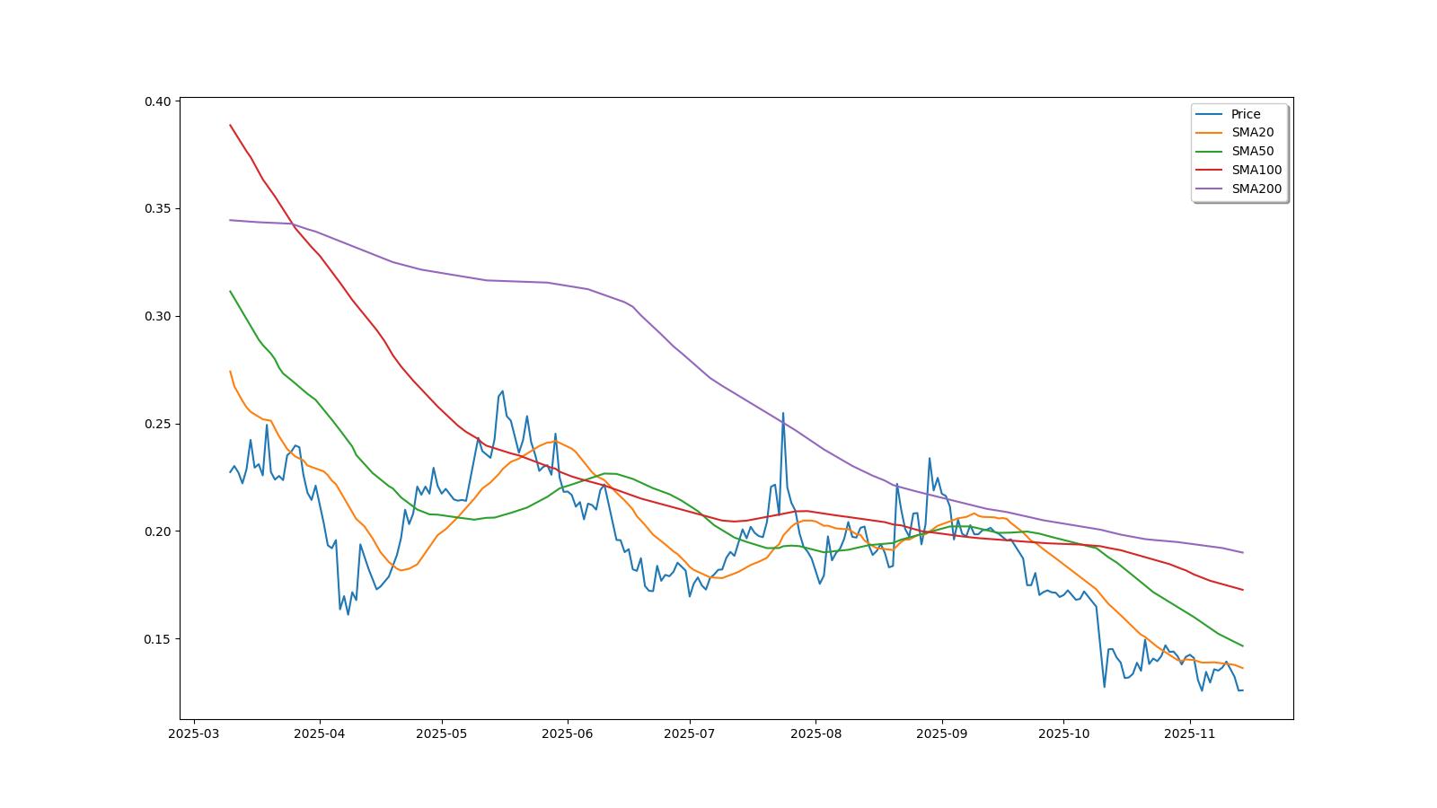 Polkastarter Simple Moving Averages