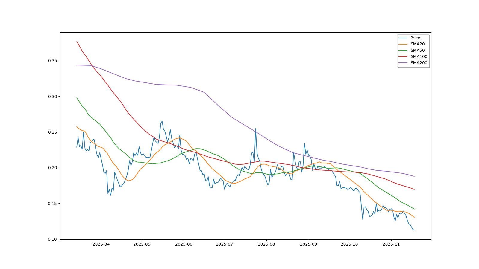 Polkastarter Simple Moving Averages