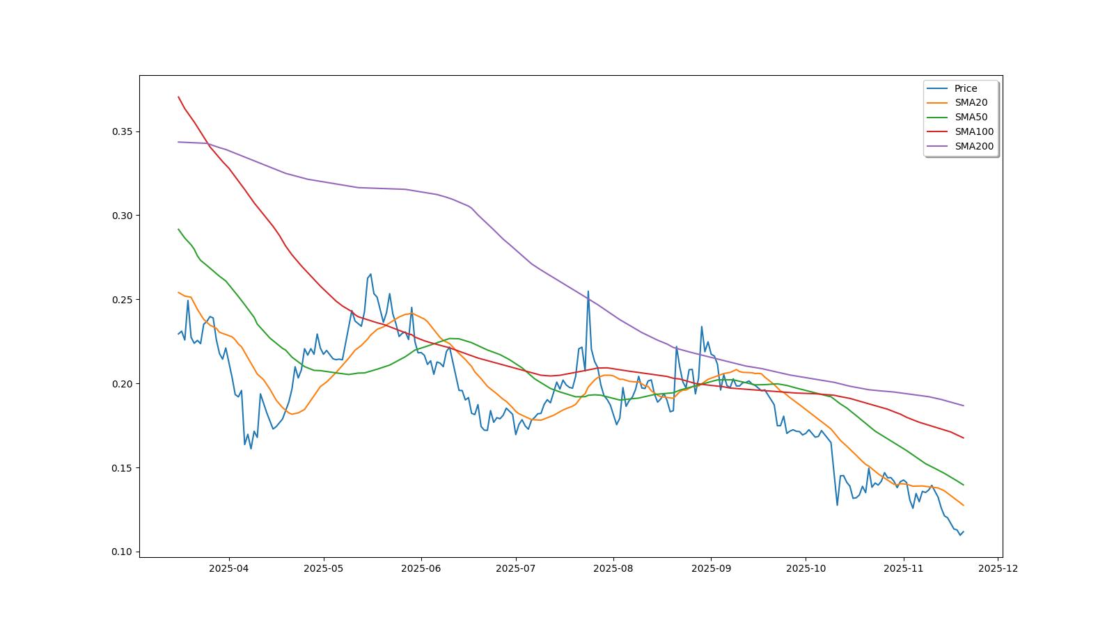 Polkastarter Simple Moving Averages