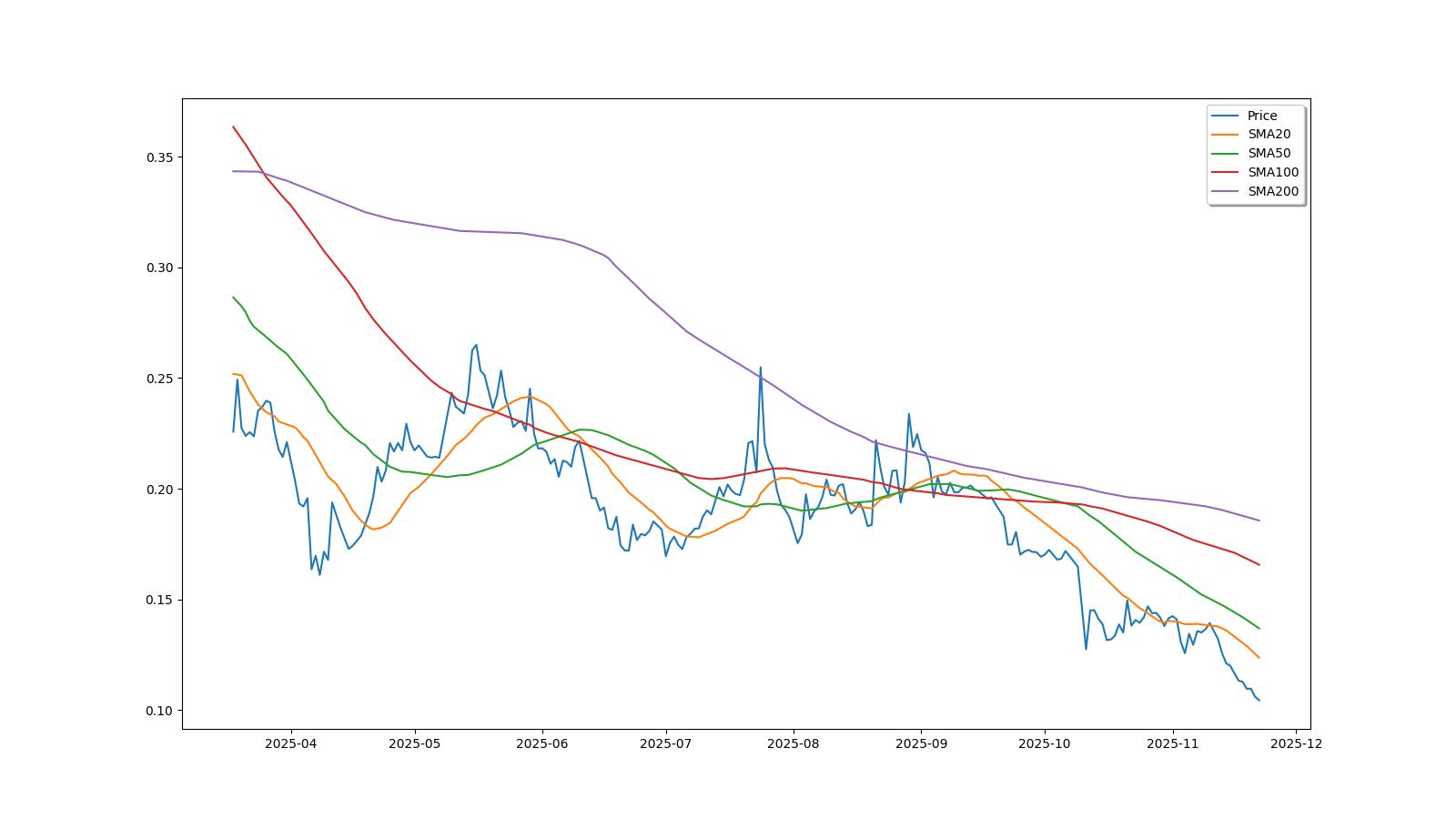 Polkastarter Simple Moving Averages